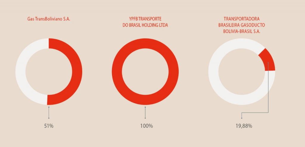 ¿Quiénes Somos? - YPFB Transporte