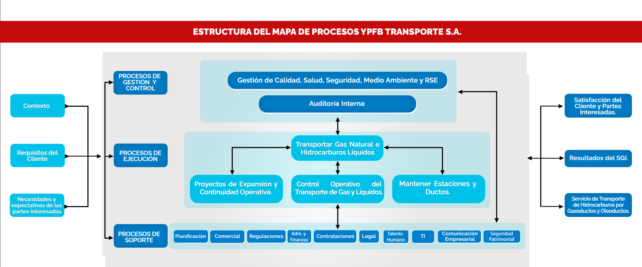 Gestión - YPFB Transporte
