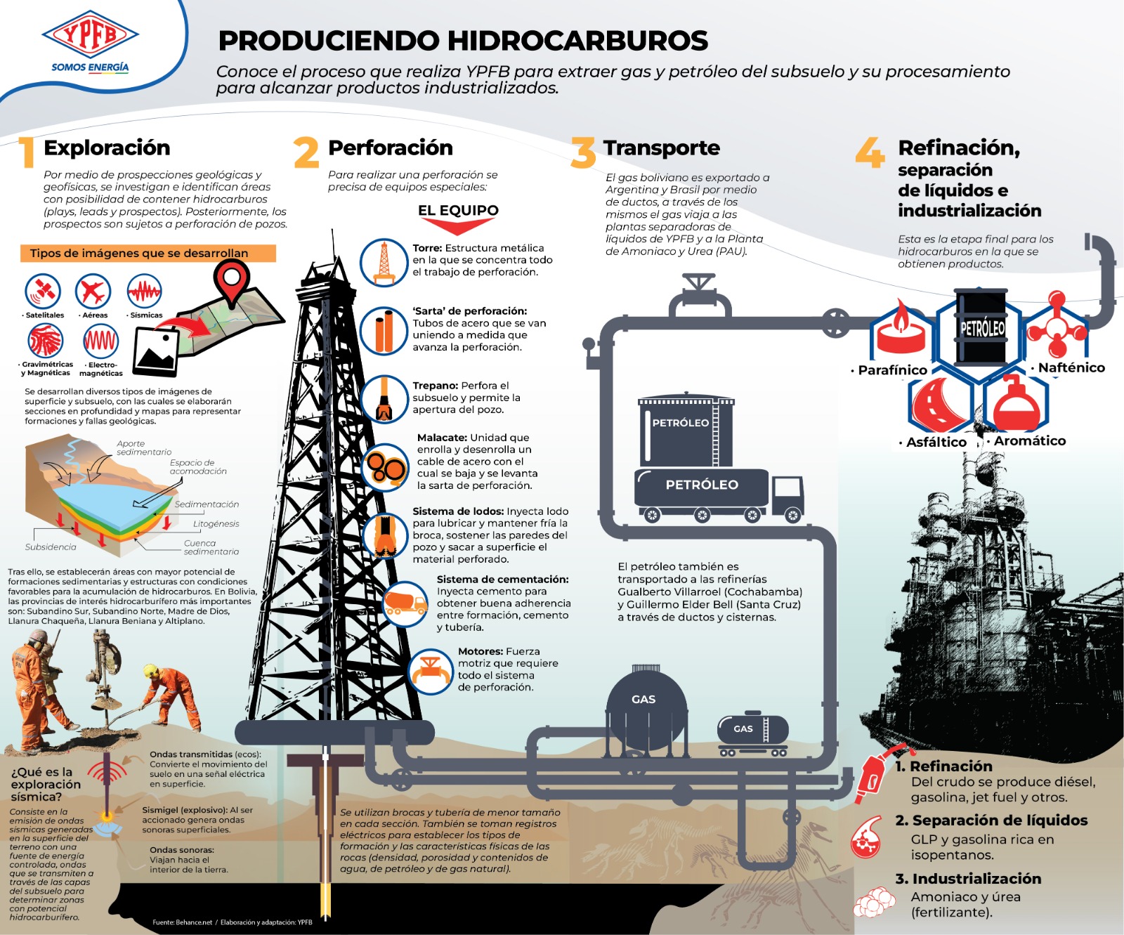 Las tres fases de la industria de los hidrocarburos - YPFB Transporte