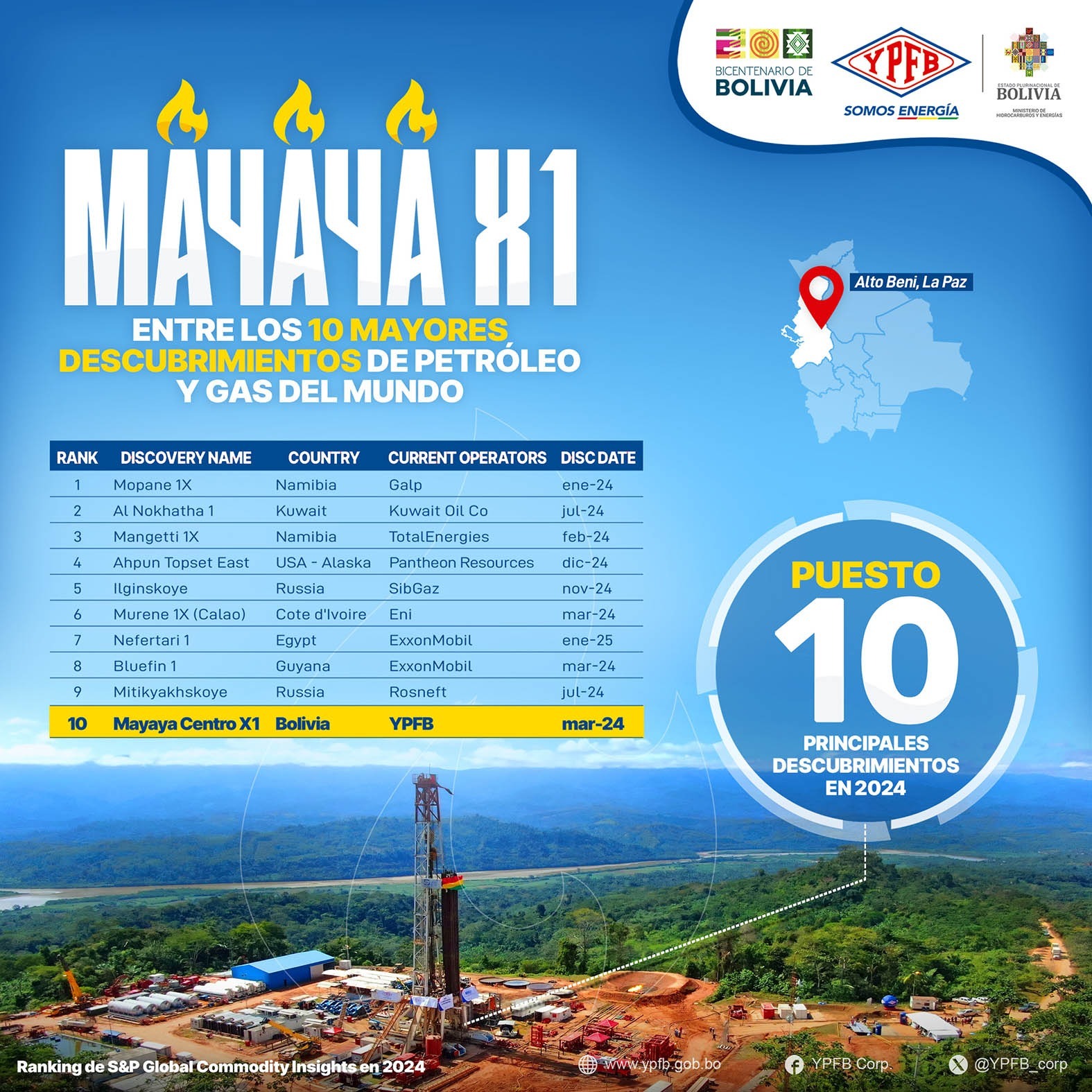 S&P Global sitúa a Mayaya Centro entre los 10 mayores descubrimientos ...